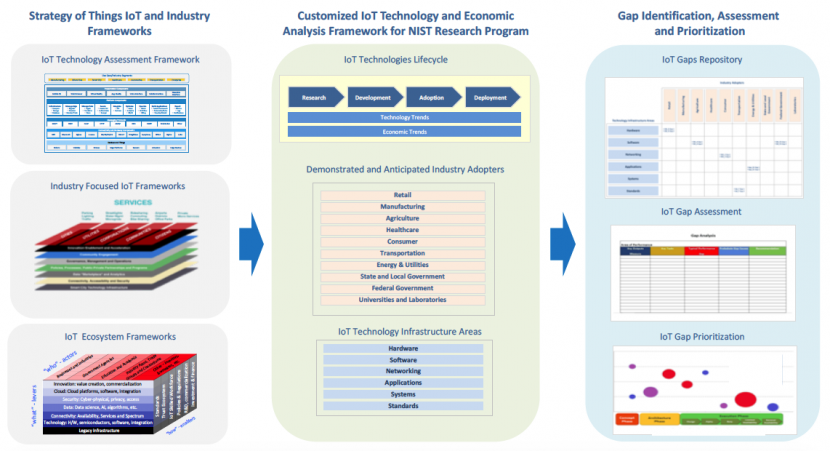 NIST project approach - Strategy of Things