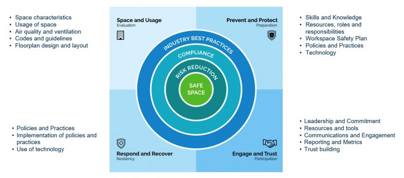 Safe Space Framework - Strategy of Things